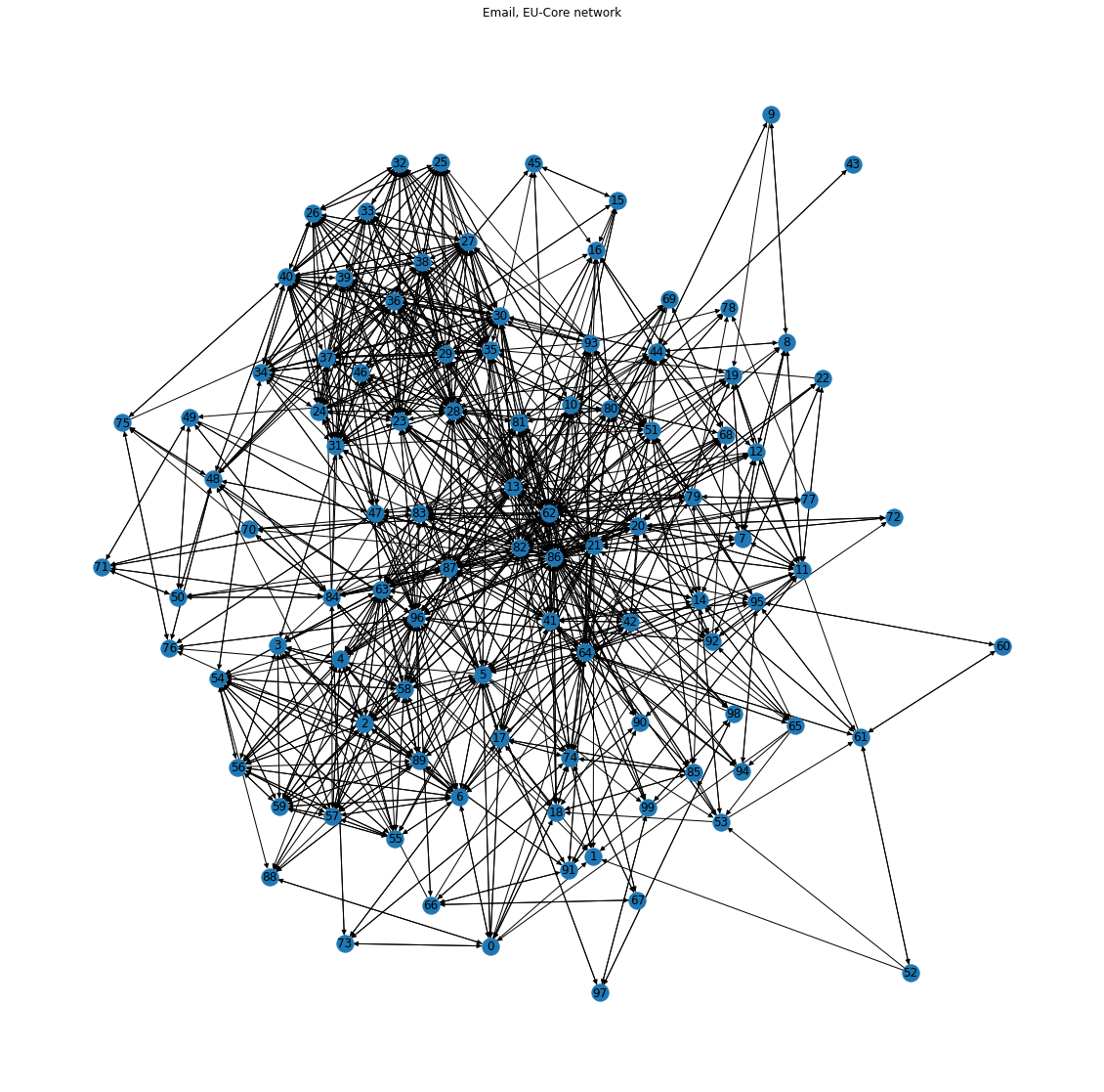 Network Centrality Python Data Science With Harsha